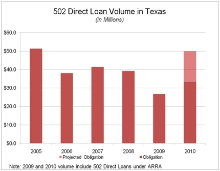 USDA Rural Housing Service in Texas: Progress and Potential - Texas Housers